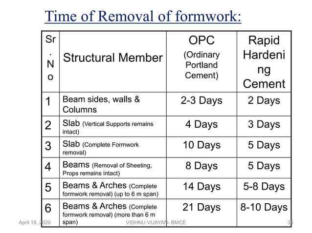 FORM WORK & SLIPFORM | PPT