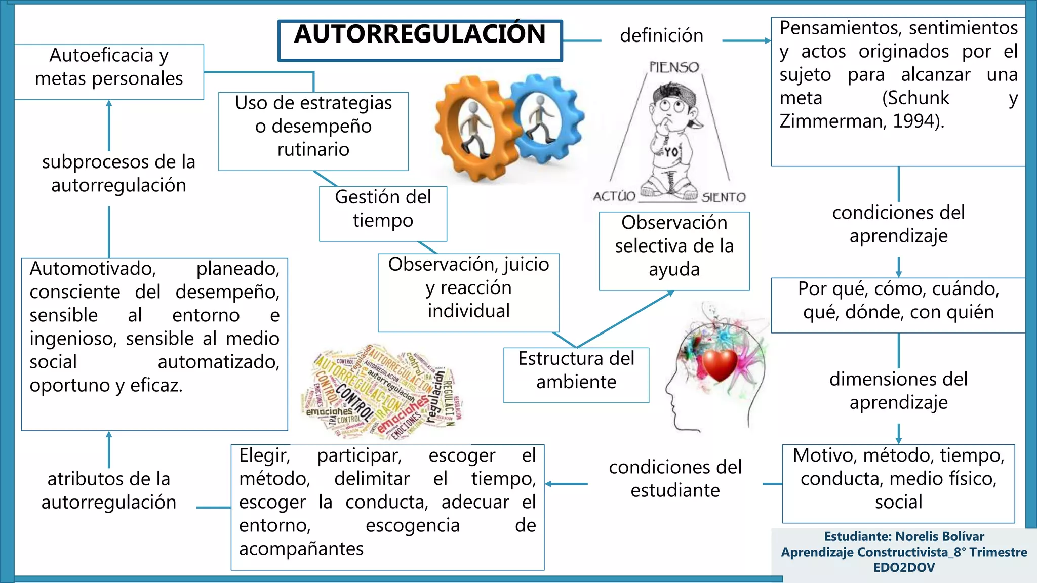 AUTORREGULACIÓN | PPTX | Educational Assessment | Education