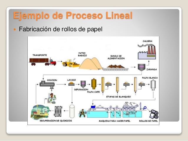 Procesos lineales y procesos intermitentes