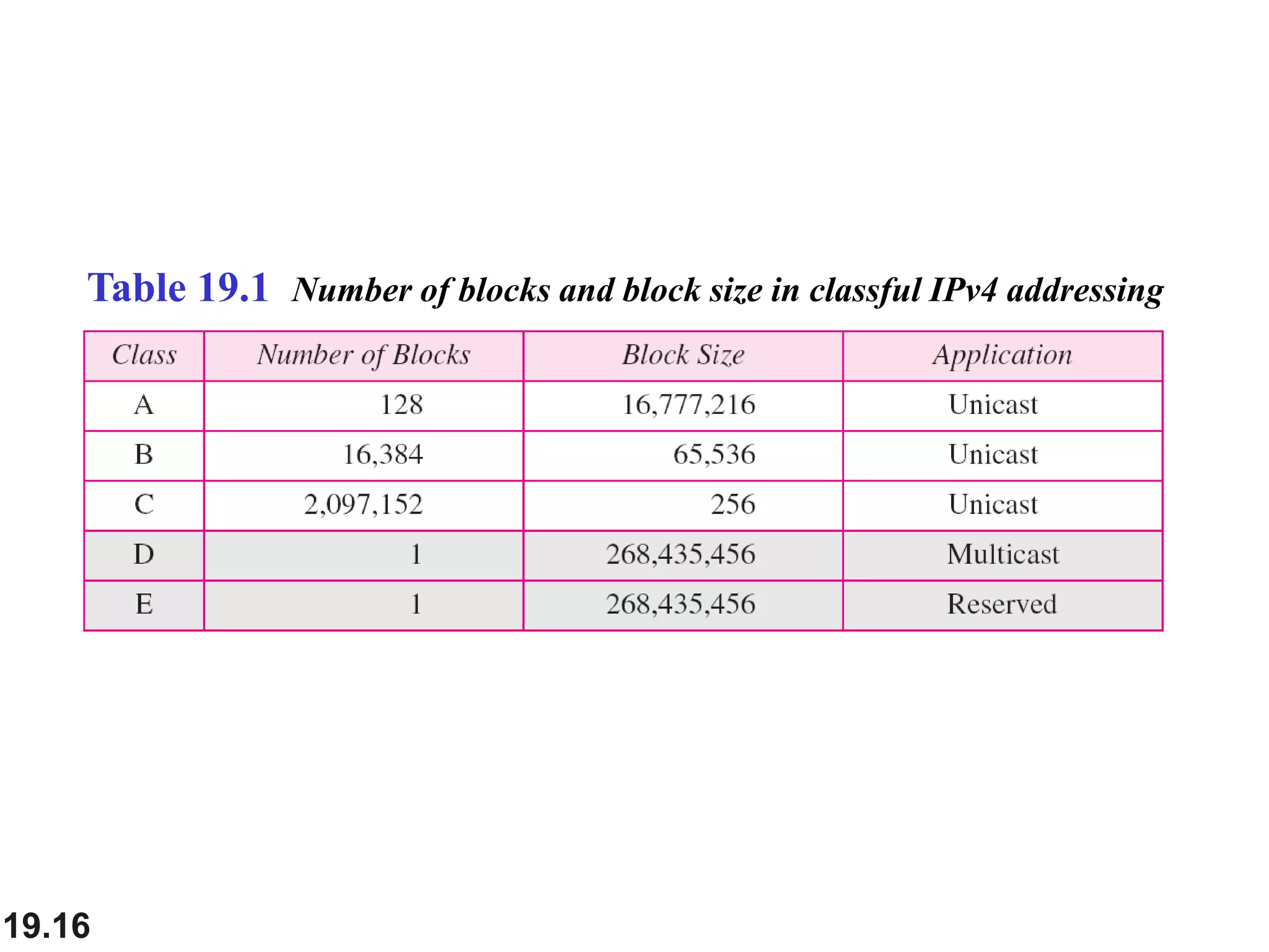 Forouzan Ch19 Network Layer Logical Addressingppt Computer Networking Computing
