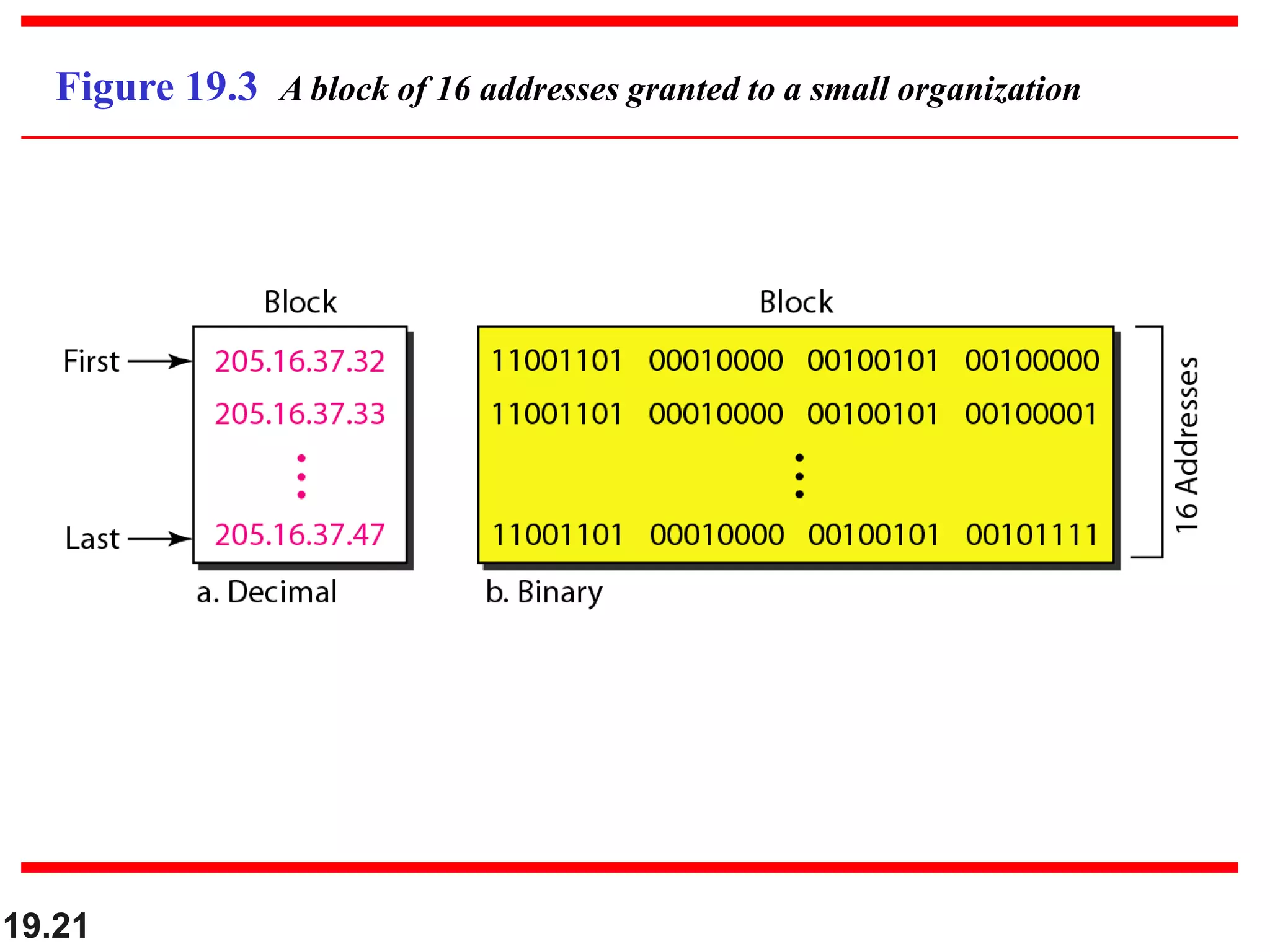 Forouzan Ch19 Network Layer Logical Addressingppt Computer Networking Computing