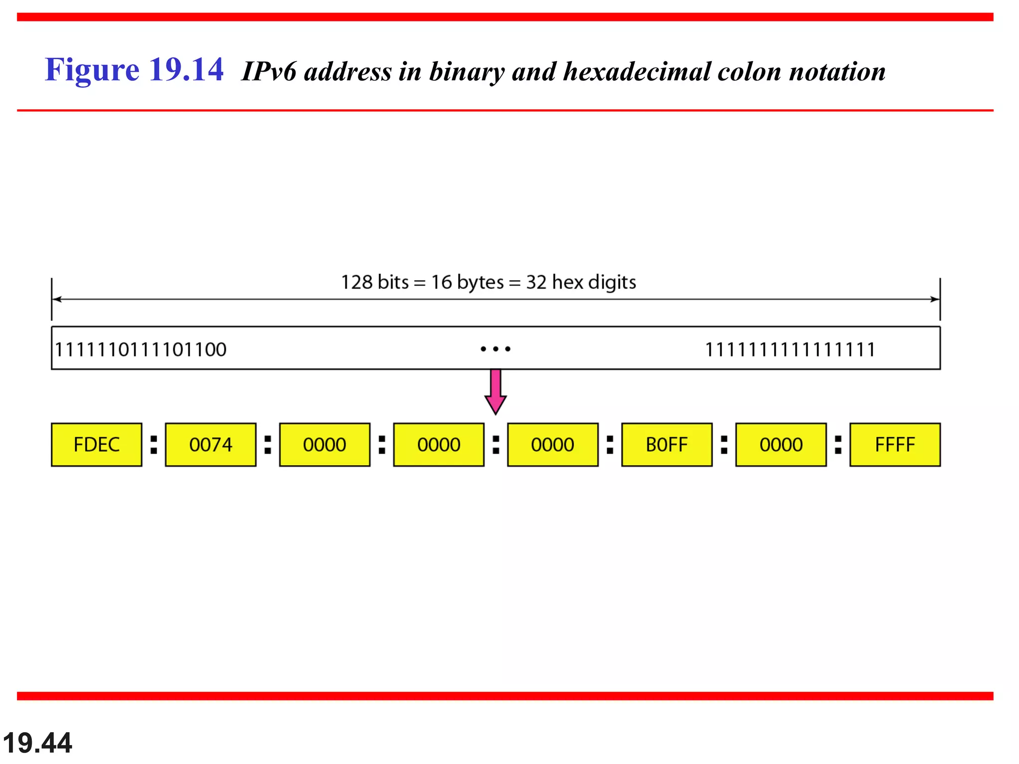 Forouzan-ch19-Network-Layer-Logical-Addressing.ppt | Computer Networking | Computing