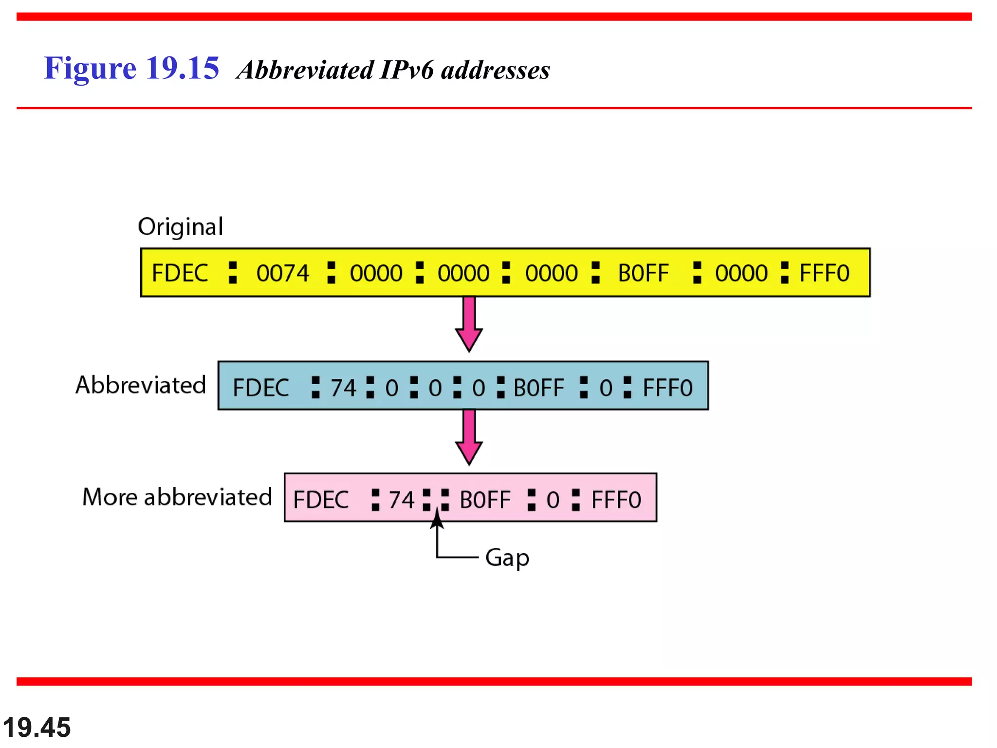 Forouzan Ch19 Network Layer Logical Addressingppt Computer Networking Computing