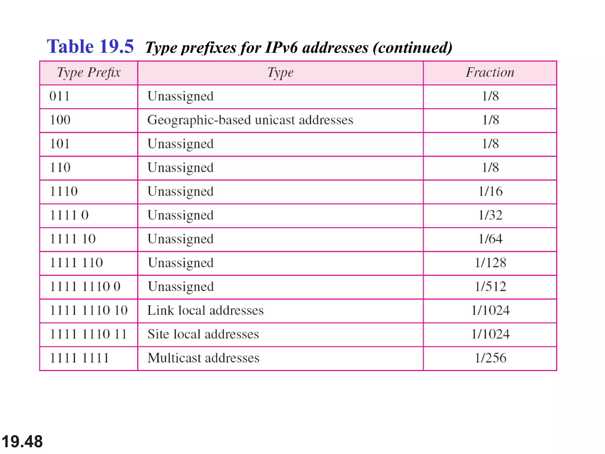 Forouzan-ch19-Network-Layer-Logical-Addressing.ppt | Computer Networking | Computing