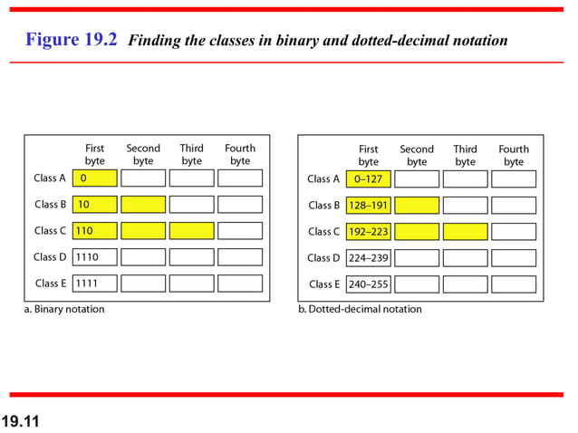 Forouzan-ch19-Network-Layer-Logical-Addressing.ppt | Computer Networking | Computing