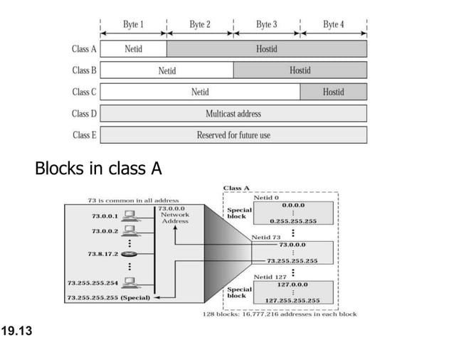 Forouzan-ch19-Network-Layer-Logical-Addressing.ppt | Computer Networking | Computing
