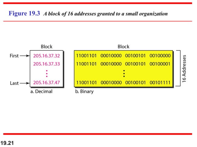 Forouzan-ch19-Network-Layer-Logical-Addressing.ppt | Computer Networking | Computing