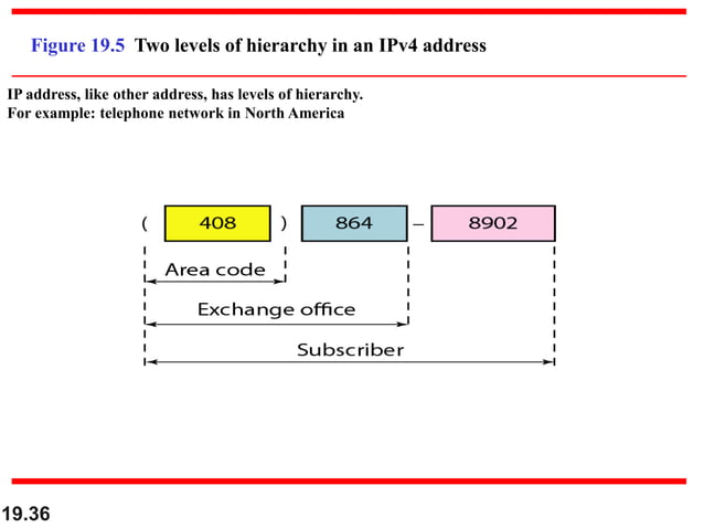 Forouzan-ch19-Network-Layer-Logical-Addressing.ppt | Computer Networking | Computing
