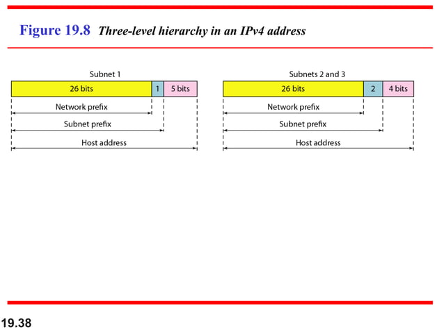 Forouzan Ch19 Network Layer Logical Addressingppt Computer Networking Computing