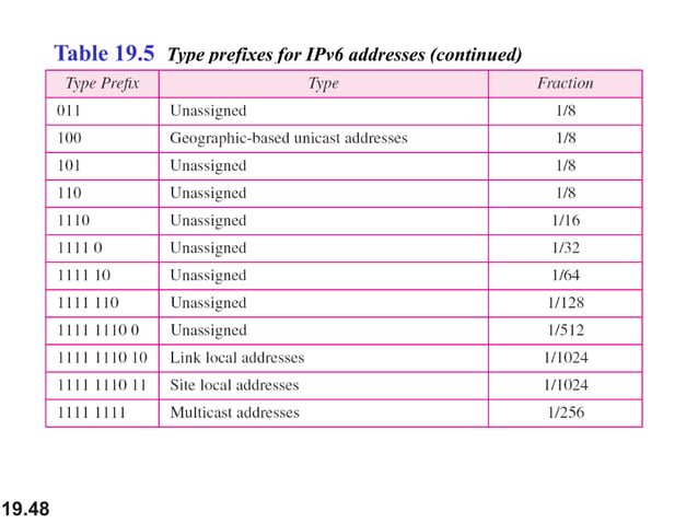 Forouzan Ch19 Network Layer Logical Addressingppt Computer Networking Computing
