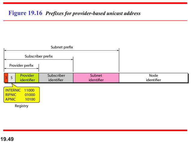Forouzan Ch19 Network Layer Logical Addressingppt Computer Networking Computing
