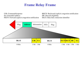 Forouzan frame relay | PPT