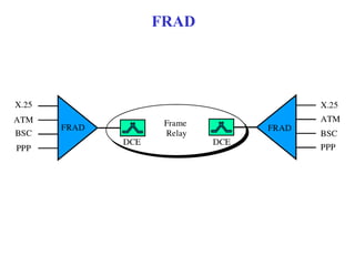 Forouzan frame relay | PPT