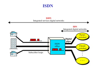 Forouzan isdn | PPT