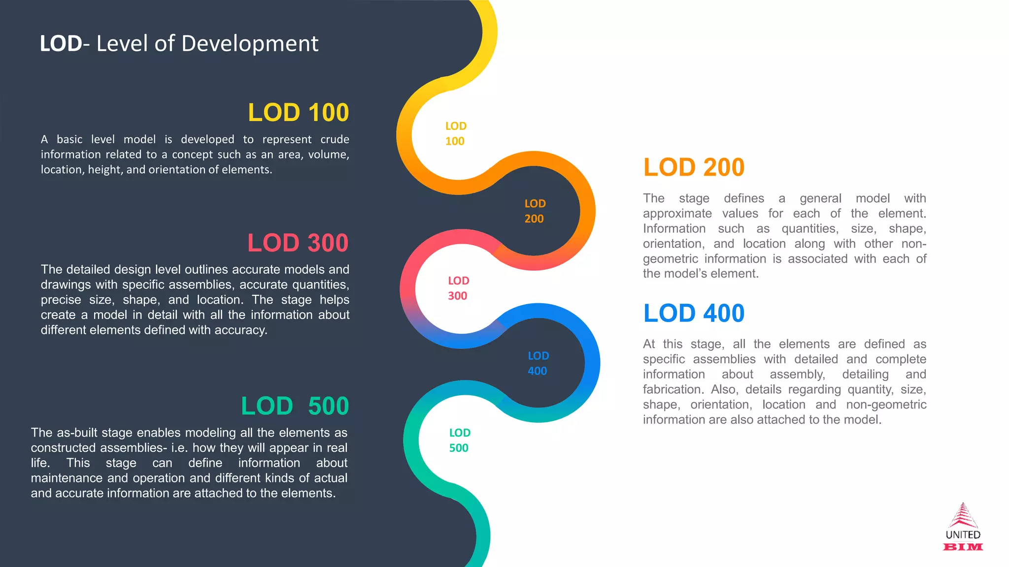 BIM Level of Development Explained | LOD 100 200 300 400 500 | PPTX