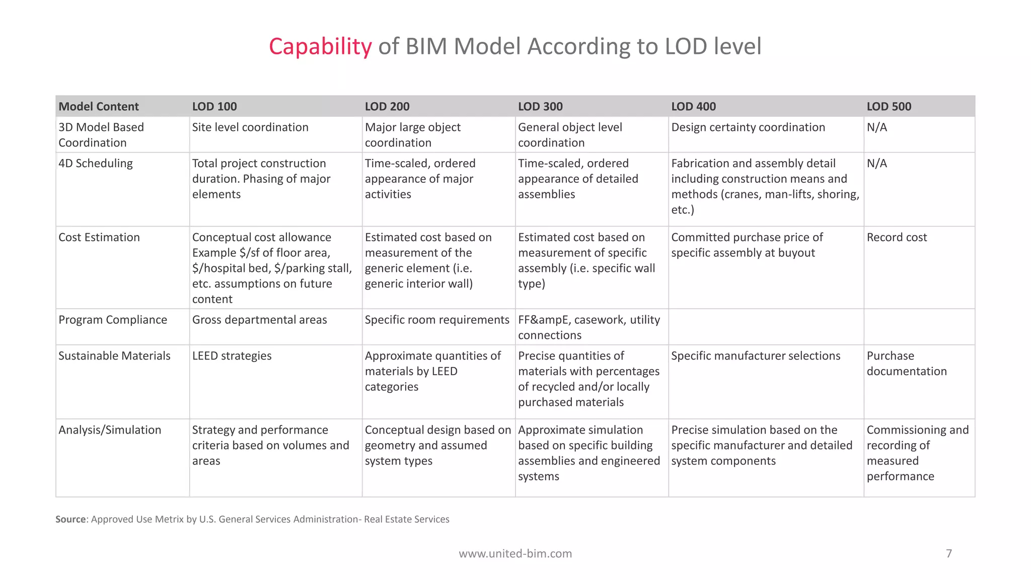 BIM Level of Development Explained | LOD 100 200 300 400 500 | PPTX