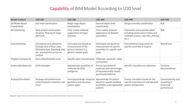 BIM Level of Development Explained | LOD 100 200 300 400 500 | PPTX