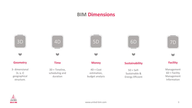 BIM Dimensions Explained- 3D, 4D, 5D, 6D and 7D- Definition and Benefits | PPTX
