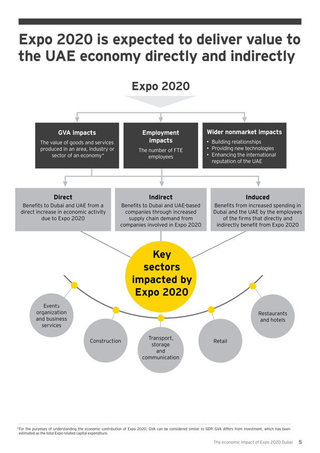 Economic Impact Study | Expo 2020 Dubai | PDF | Free Download