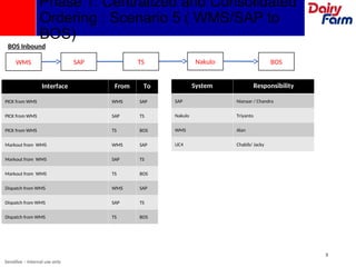 (FOR REFERENCE) 001 Integration Test Approach_v2.ppt | Free Download