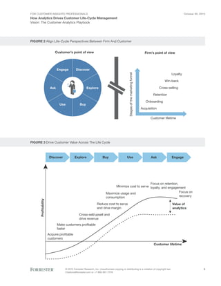 Forrester analytics-drives-customer-life-cycle-management-108033 | PDF ...