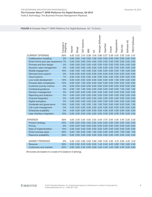 Forrester Wave | BPM Platforms for digital business 2015 | PDF