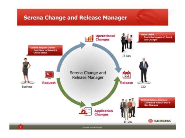 Change and Release Management - Serena Analyst Presentation | PPT