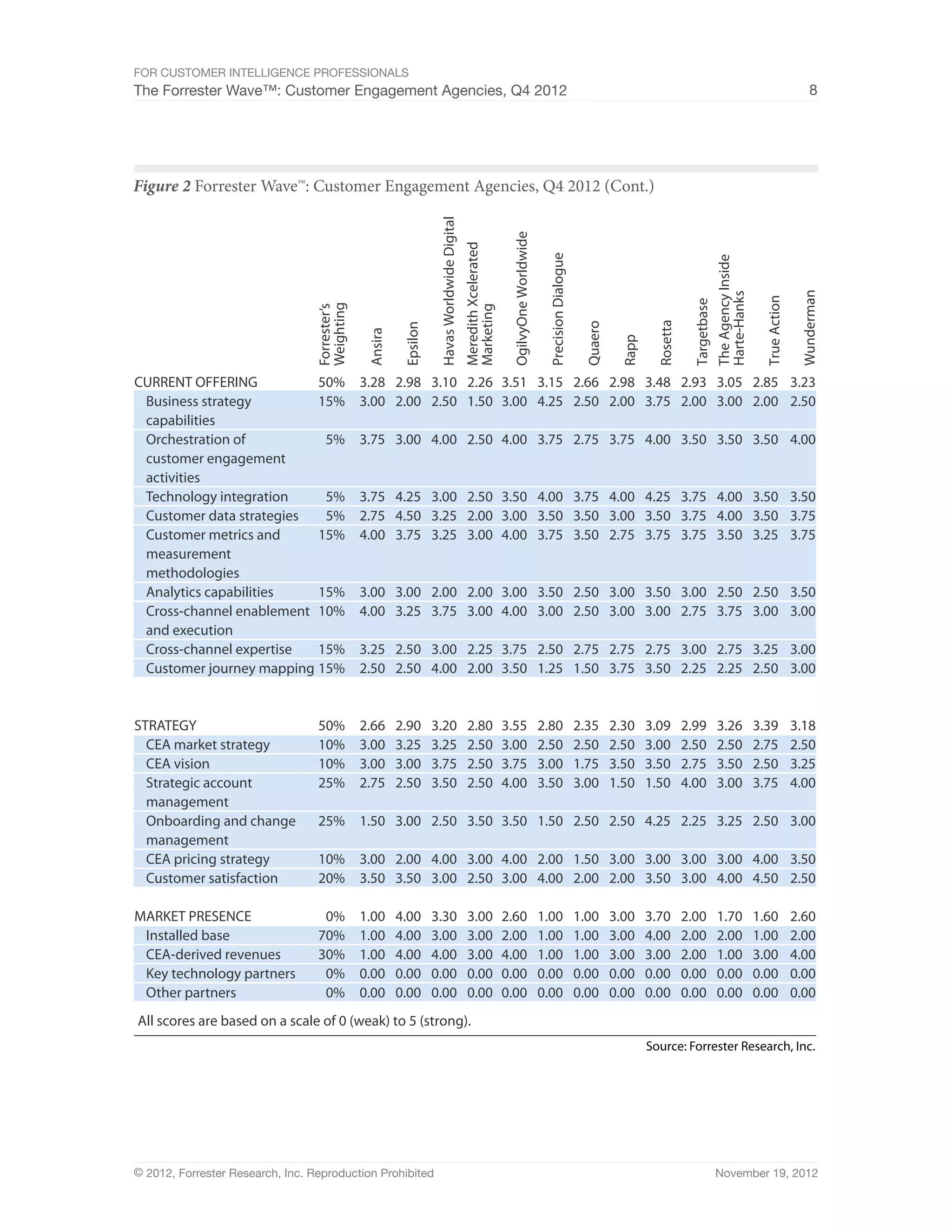 Forrester: Customer Engagement Agencies, Report Q4 2012 | PDF