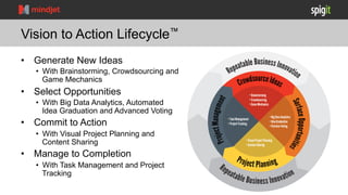 Best Practices for an Effective Innovation Process: Mindjet Webinar ...