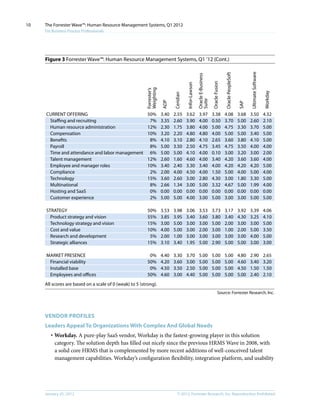 Forrester Wave Human Resource Management Systems Q1 2012 | PDF