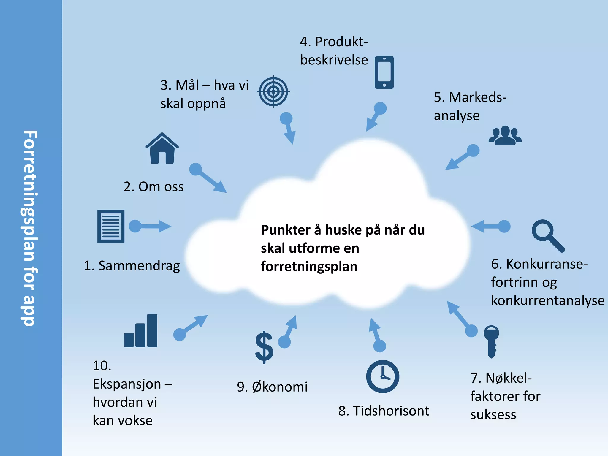 Forretningsplan skape en app | PPT