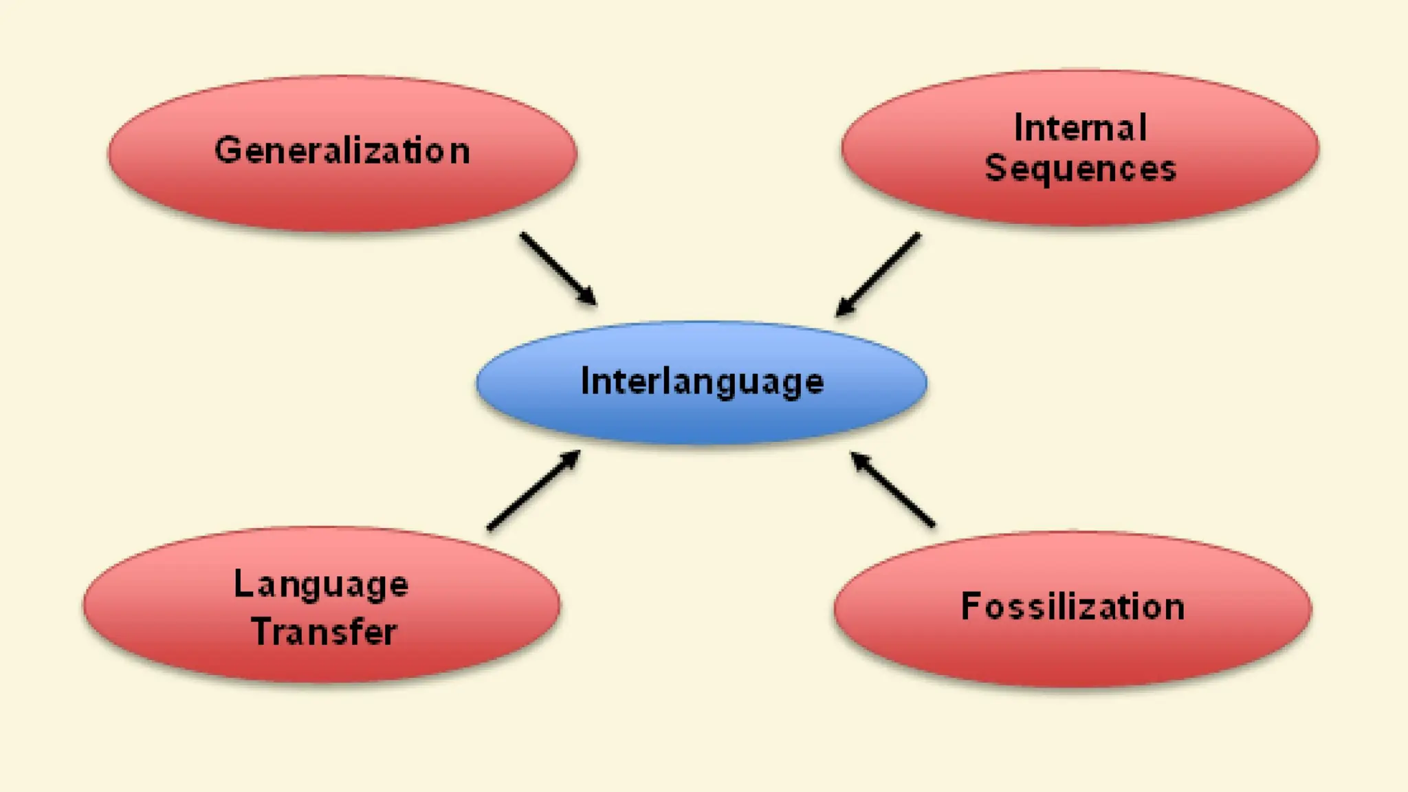Interlanguage Theory Presentation [english Language Principles] Ppt