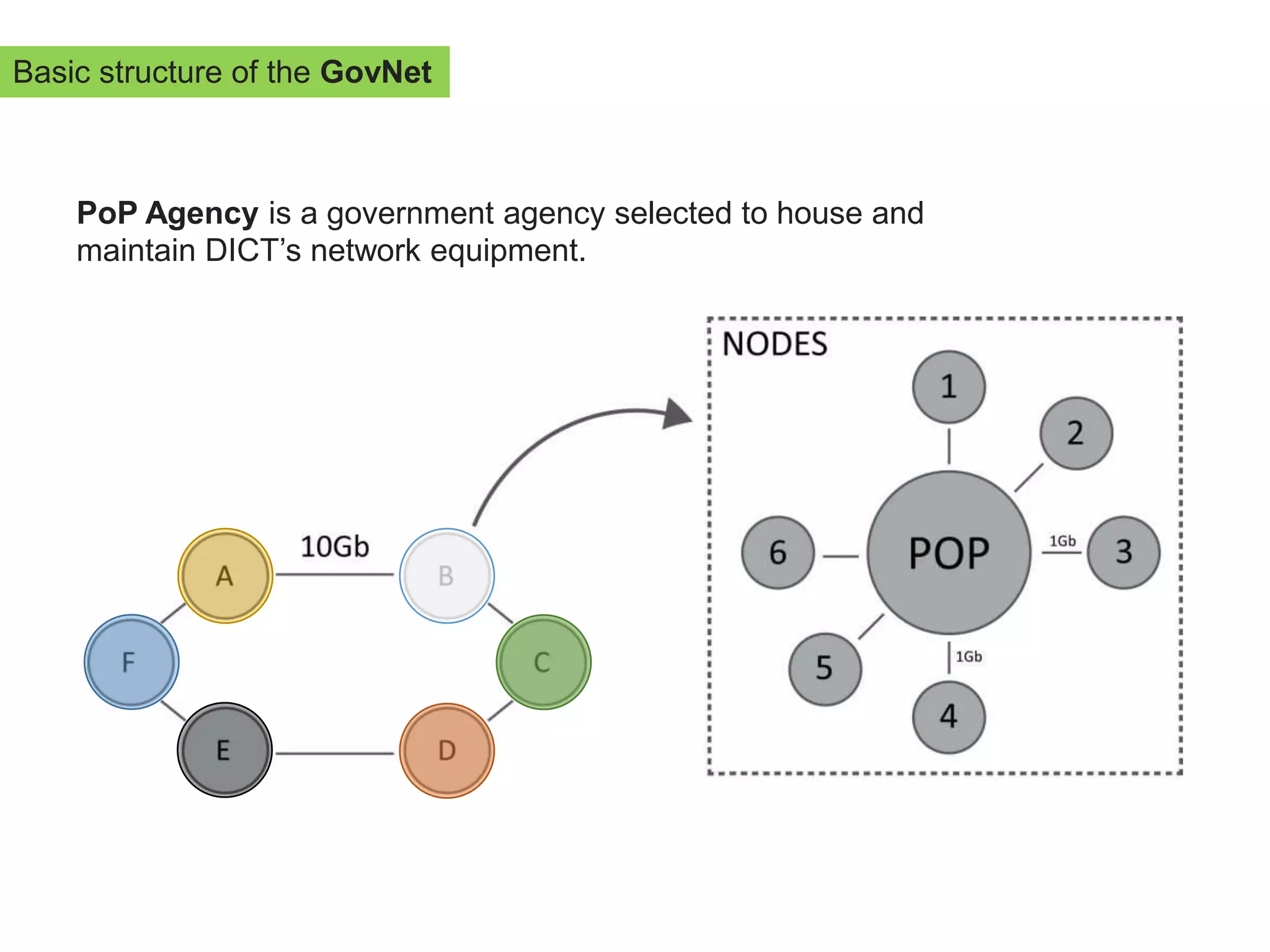 GovNet: The Philippine Government Network | PPTX
