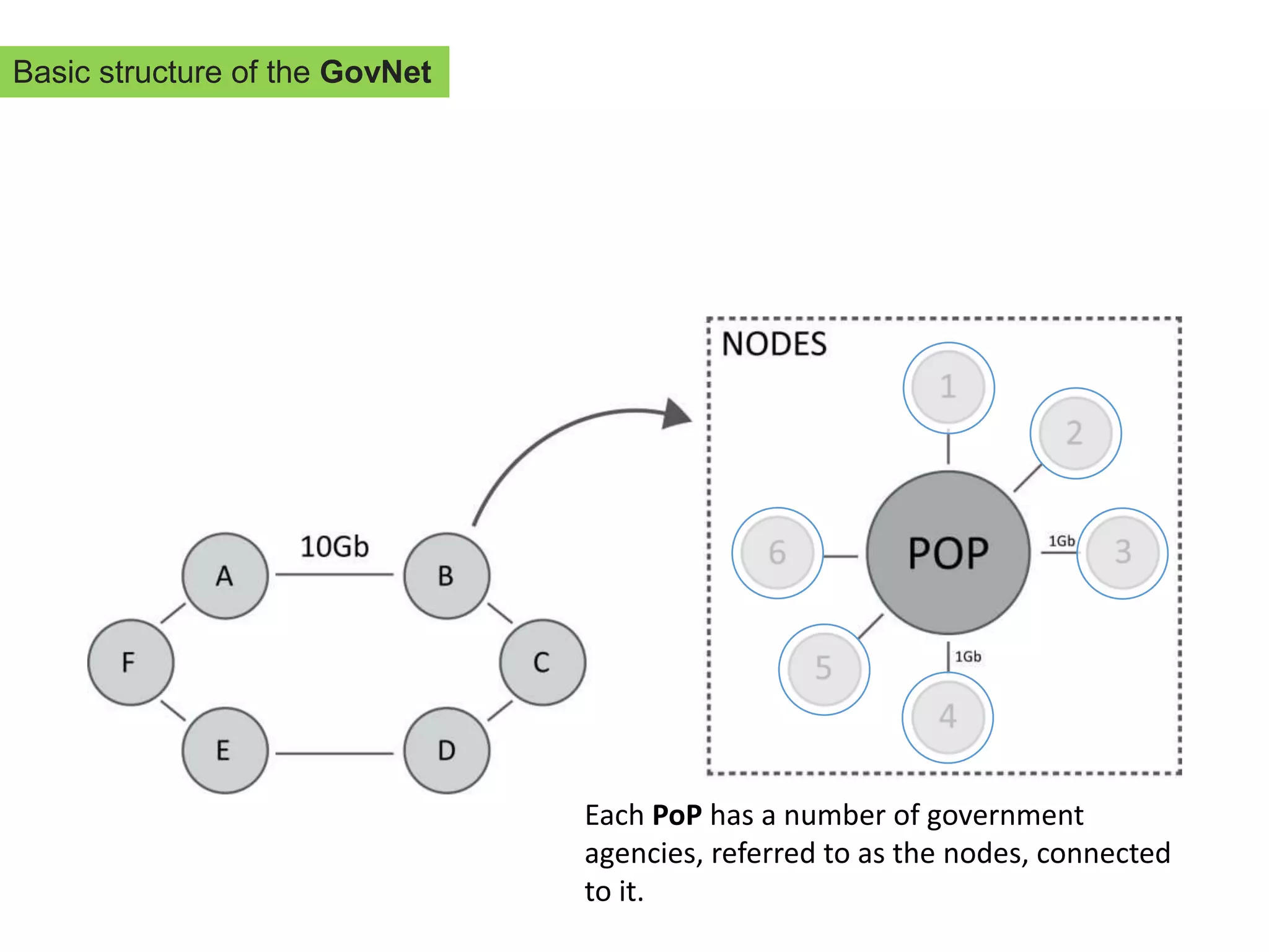 GovNet: The Philippine Government Network | PPTX