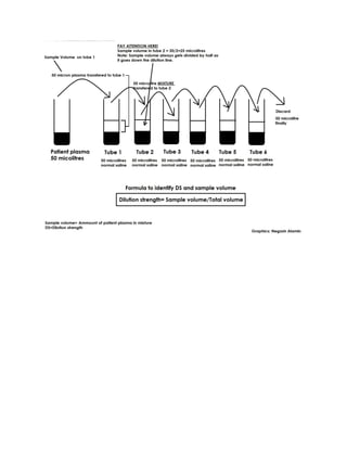 How to perform a two fold dilution in a clinical laboratory | PDF