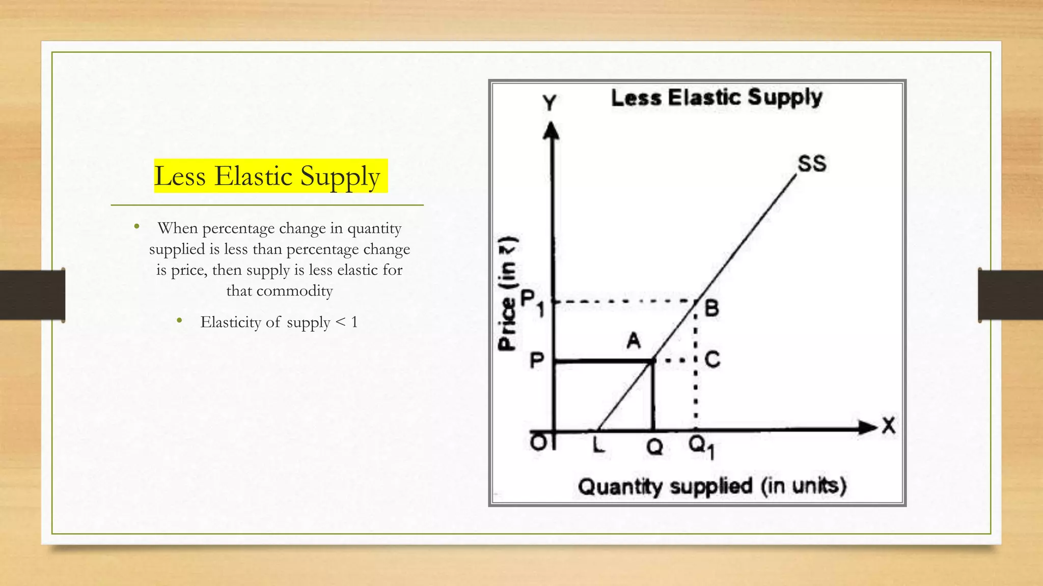 Elasticity of Supply and Types .pptx