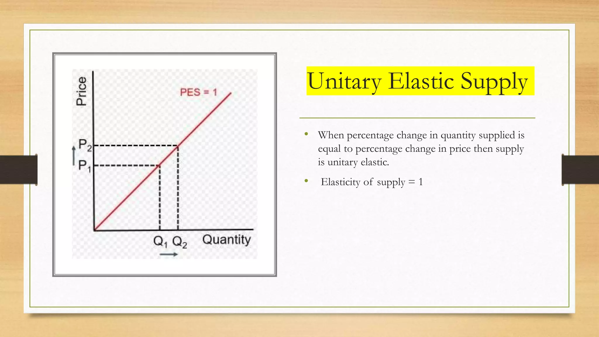 Elasticity of Supply and Types .pptx