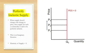 Elasticity of Supply and Types .pptx