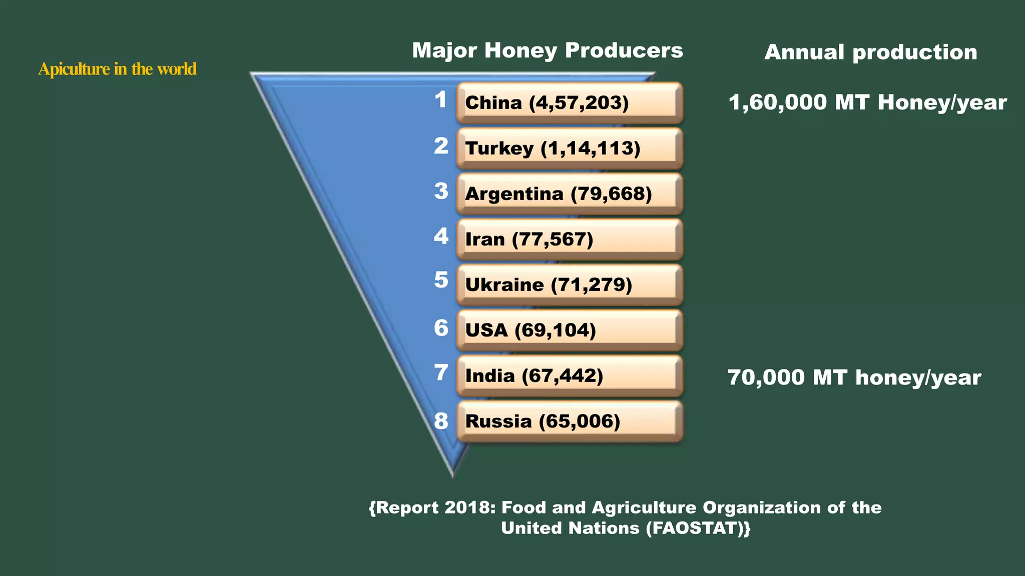 Apiculture: History | PPT