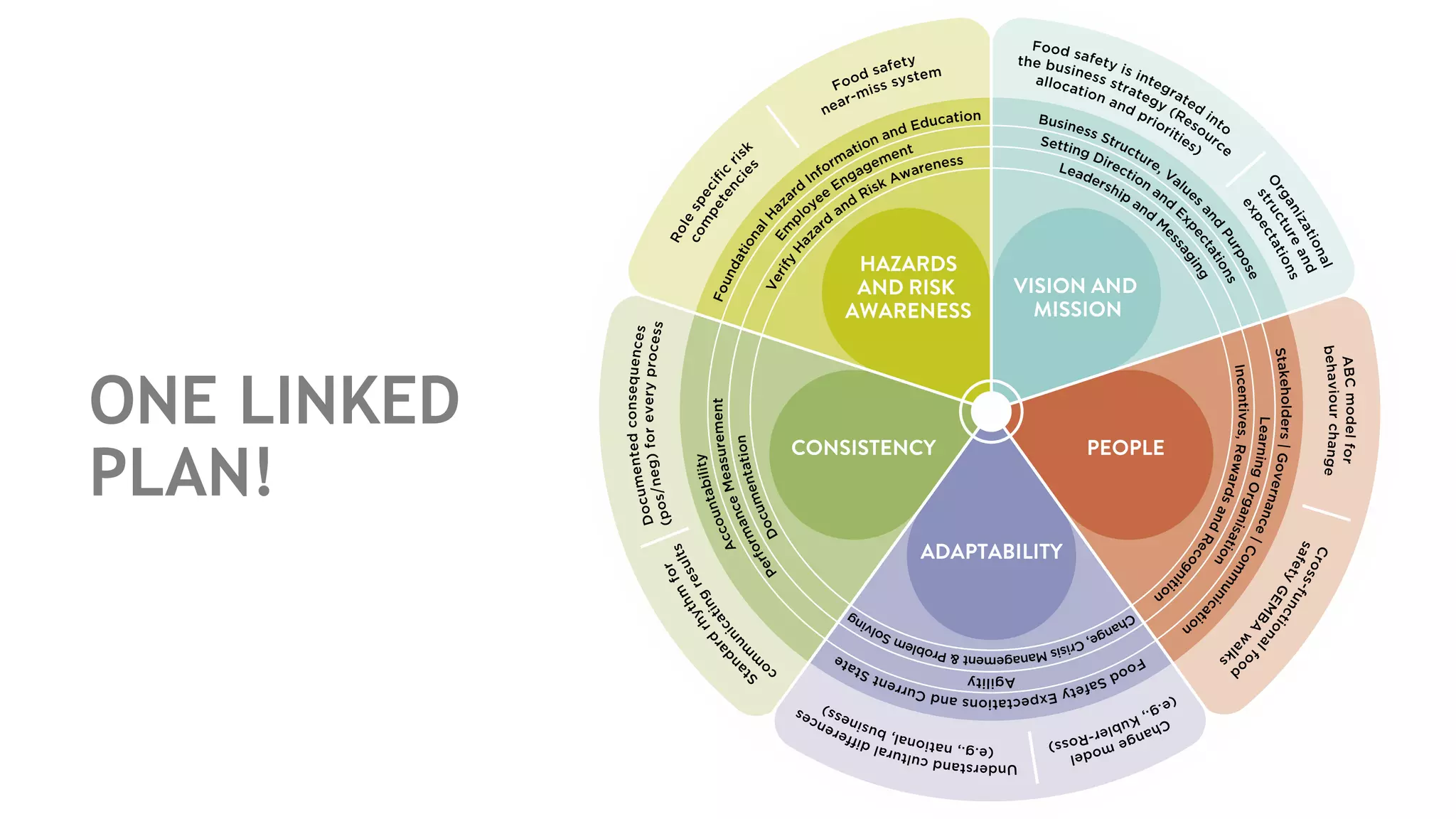 The Five Keys to Building a Better Food Safety Culture (2018) | PPTX
