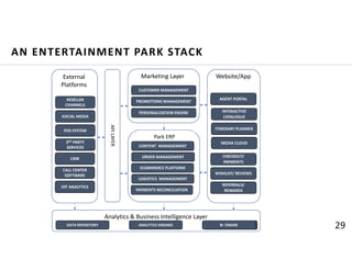 TECHNOLOGY FOR BETTER CUSTOMER EXPERIENCE IN AMUSEMENT PARKS | PPT ...