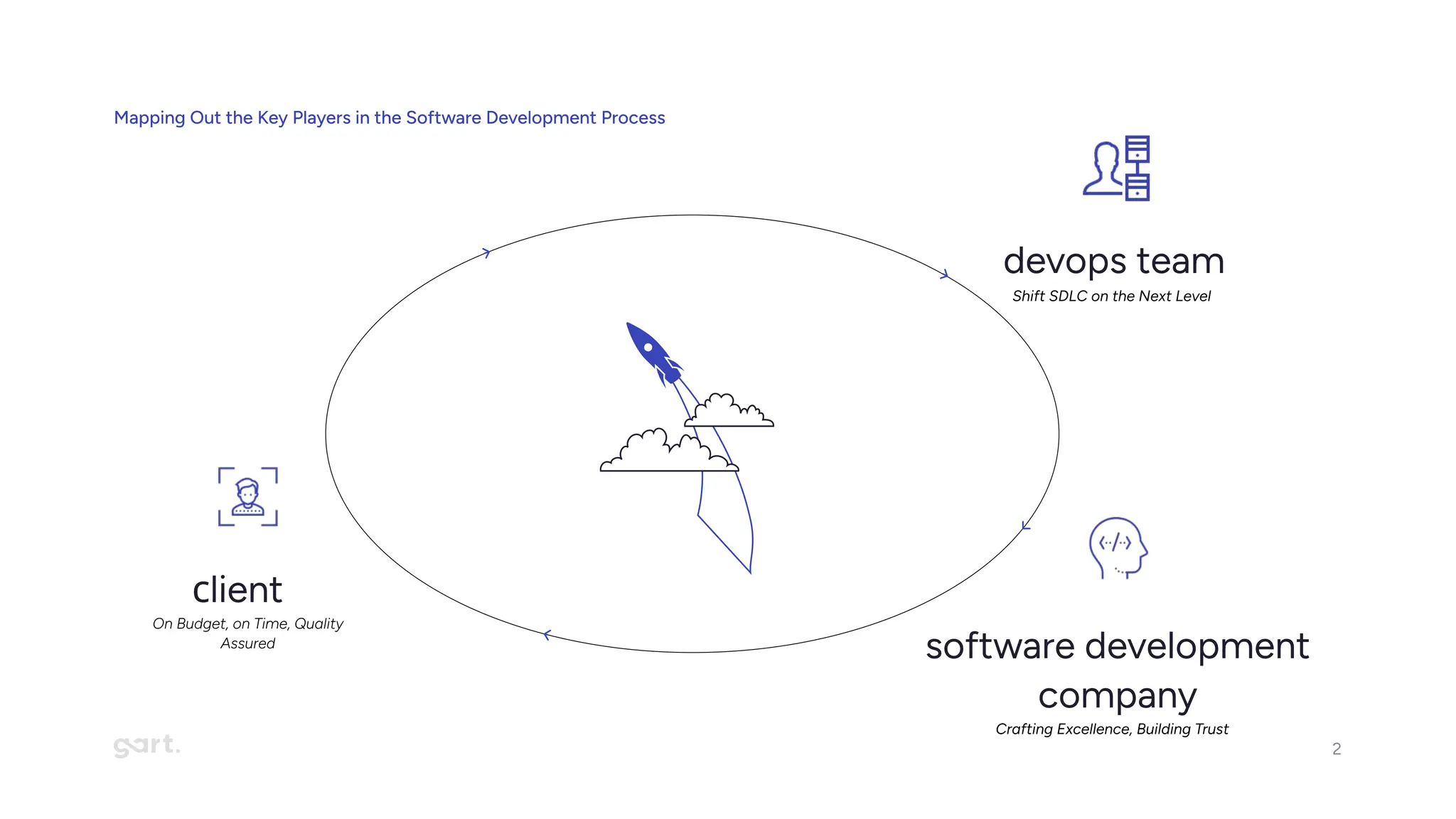 DevOps for Software Development with Gart | PDF
