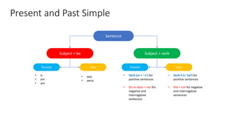 Present And Past Tenses | PPT