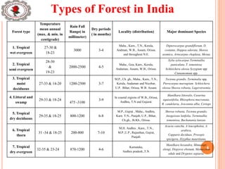 Forst management ramesh | PPTX