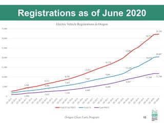 Oregon Clean Fuels Program Update by Cory-Ann Wind | PPTX