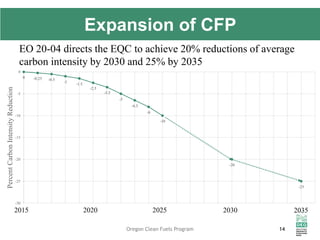 Oregon Clean Fuels Program Update by Cory-Ann Wind | PPTX