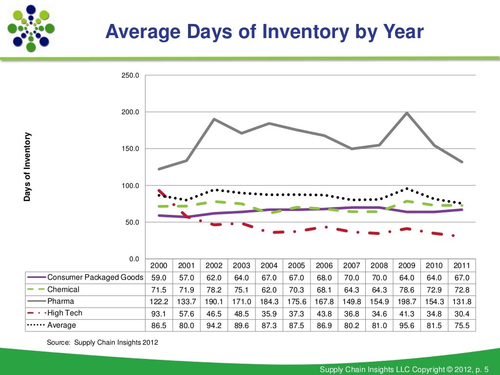 Average Days of Inventory by