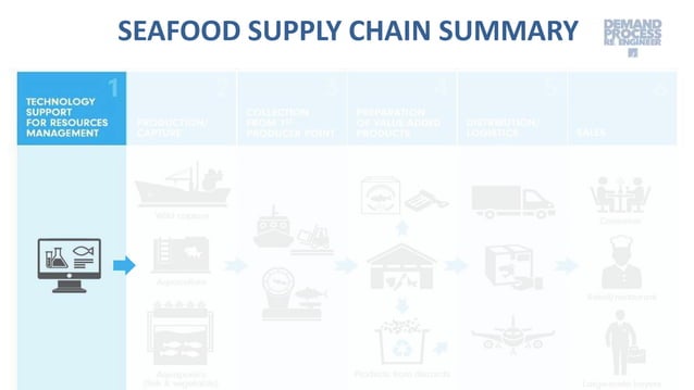 Demand-Side Supply Chain - For the Fishes! | PPTX | Marketing and ...