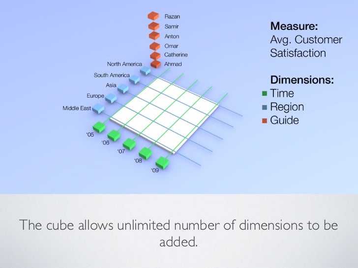 The cube. a short introduction
