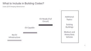 Driving Plug-in Electric Vehicle Adoption with Green Building Codes by ...